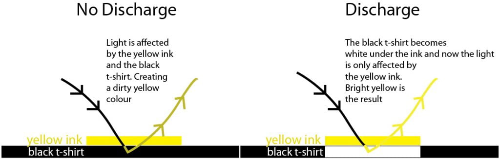 What is Discharge Printing? | Custom Apparel Printing | GetBold