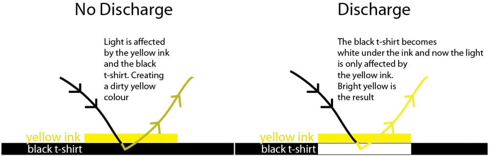 What is Discharge Printing? | Custom Apparel Printing | GetBold